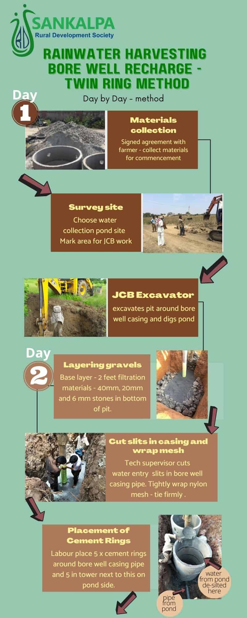 Bore well Recharge RWH | Sankalpa Rural Development Society