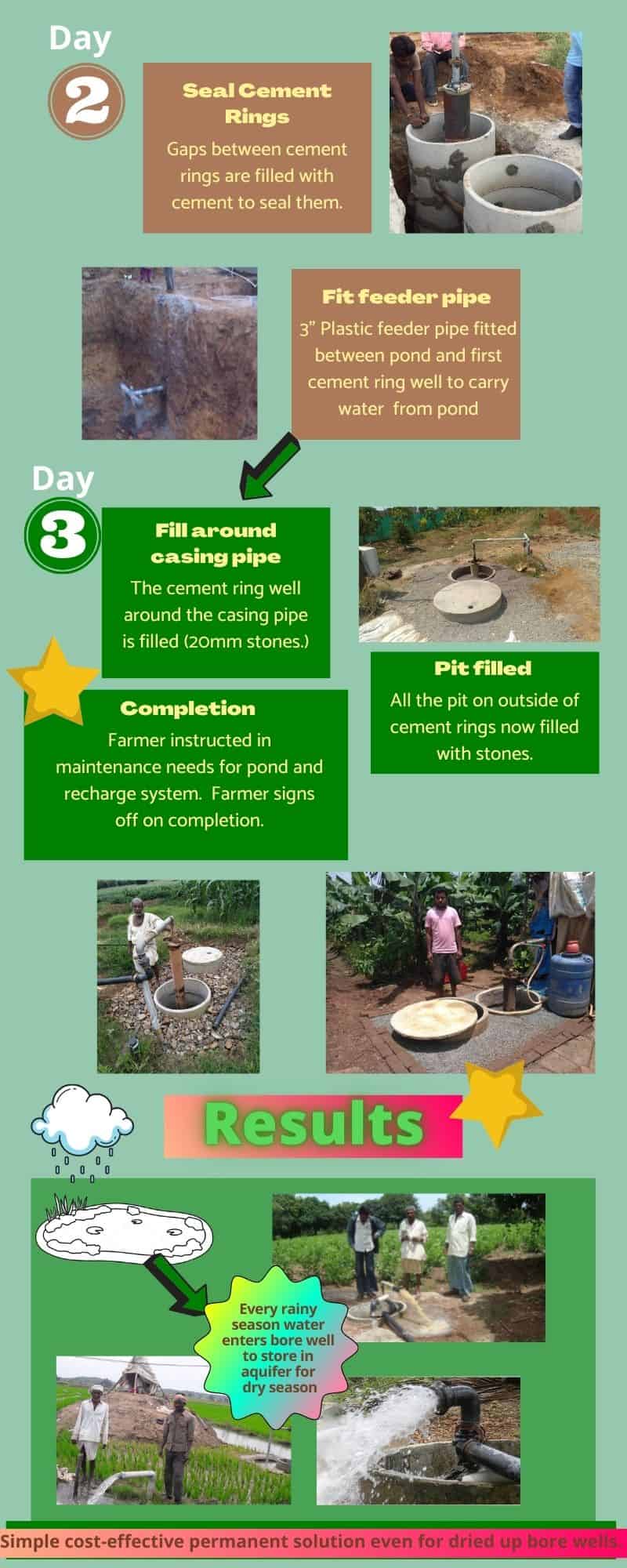 Bore well Recharge RWH | Sankalpa Rural Development Society